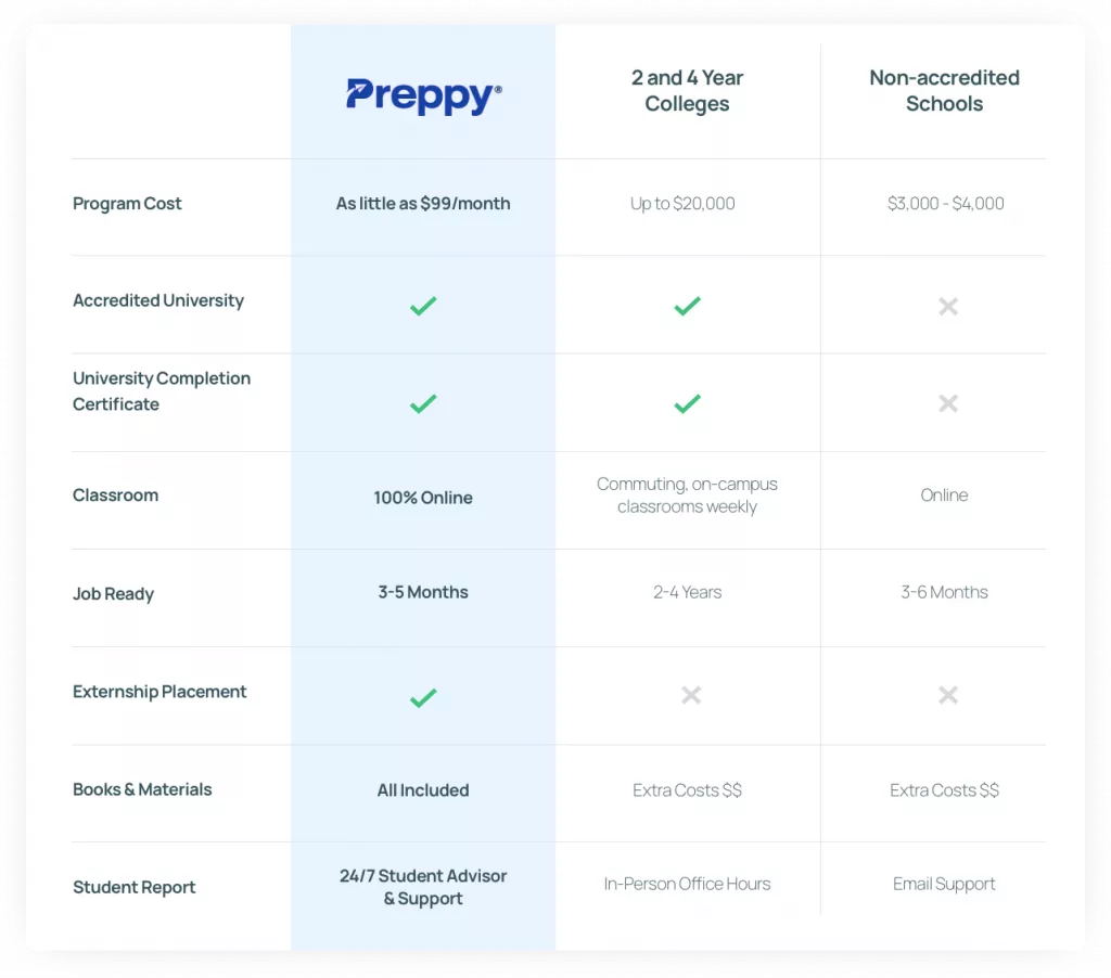 Online Certification Training...Cheaper & Faster | Preppy