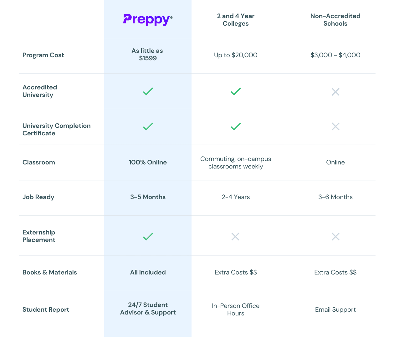 Online Certification Training...Cheaper & Faster | Preppy