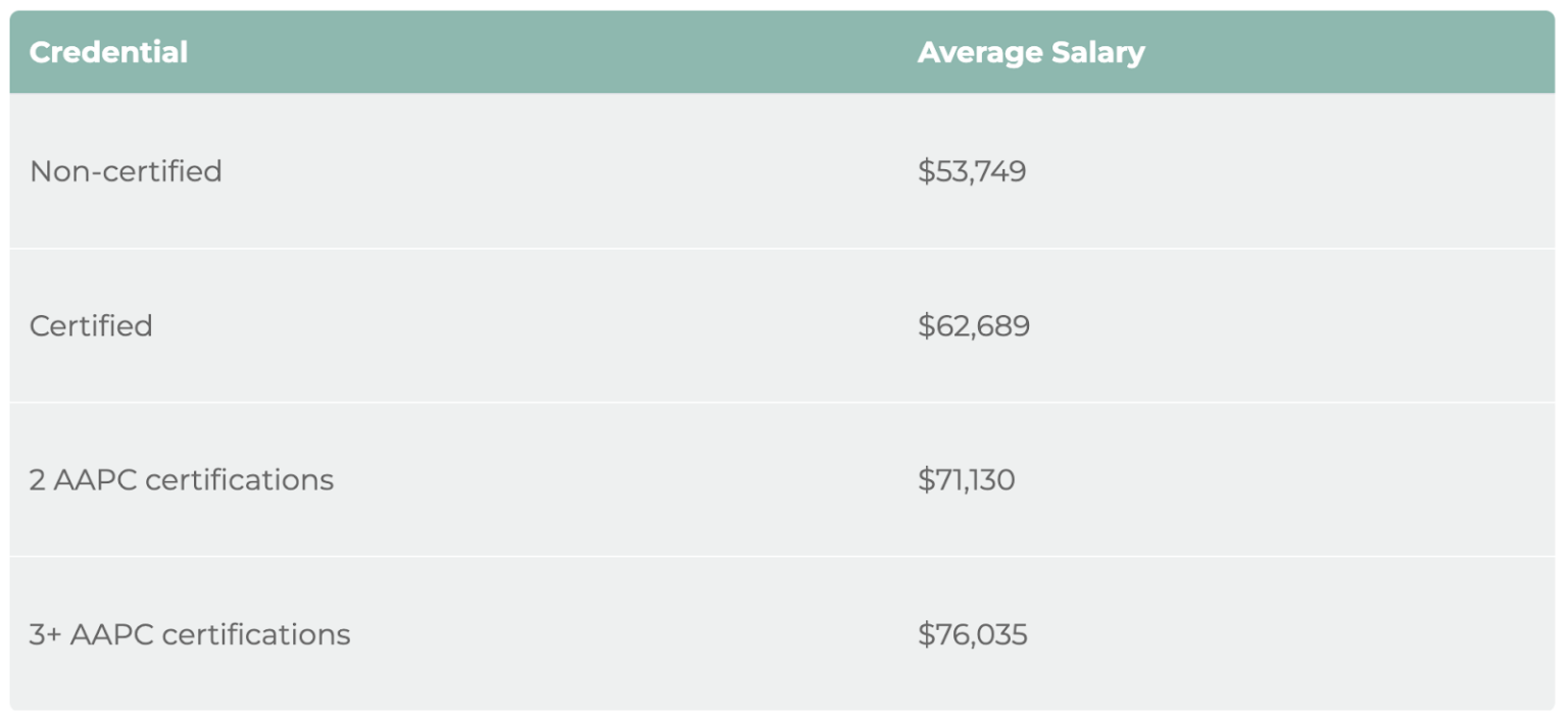 Medical Coding Certification - Preppy